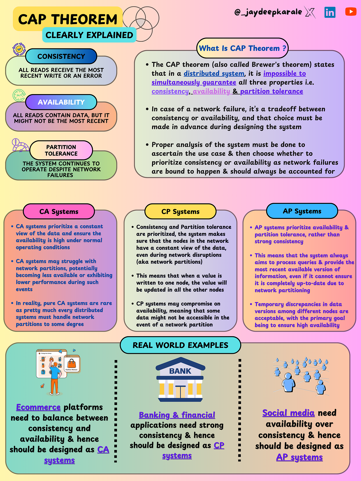CAP Theorem: Building Systems For Consistency, Availability & Partition Tolerance | by Jaydeep ...