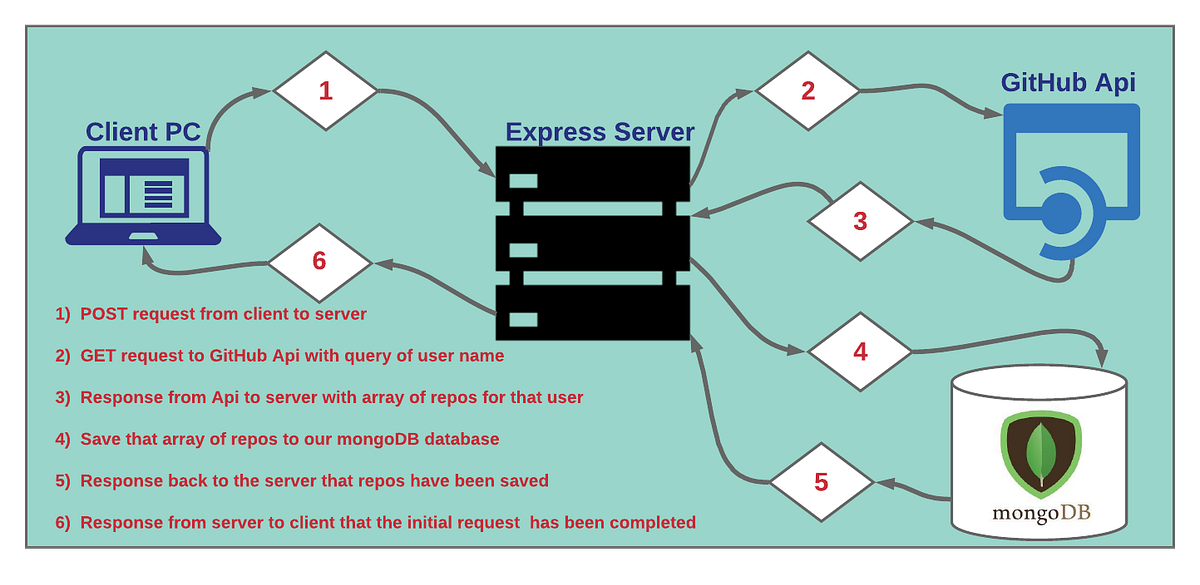 How do you do a Full Stack Review? | by Brian Miller | Medium