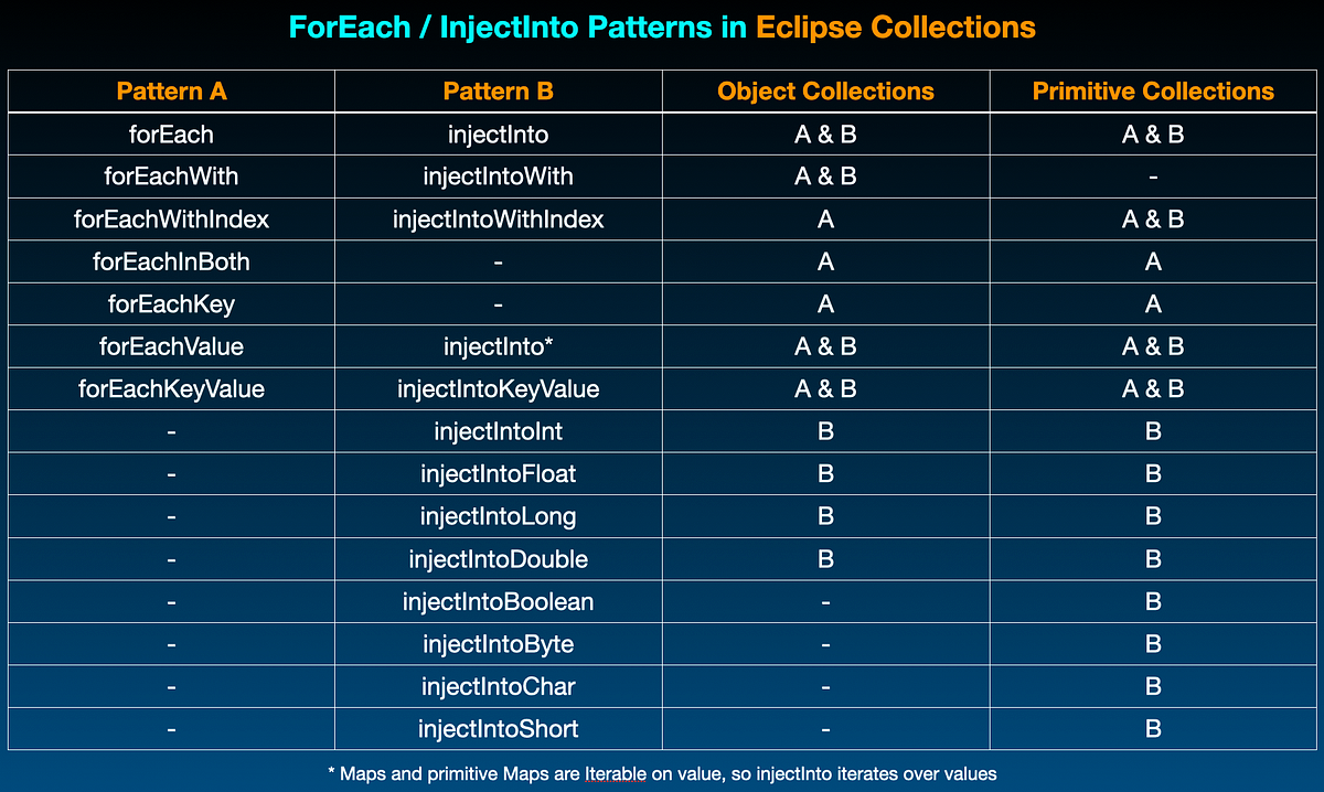 Should You Use ForEach or InjectInto in Eclipse Collections? | by ...