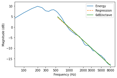 6dB per octave | by Tom Bäckström | Medium