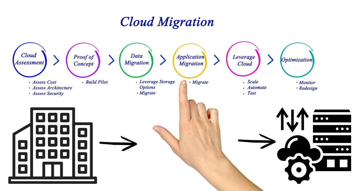 Cloud Migration. A story of Seamless Transformation | by Lohitya Reddy | Aug, 2023 | Medium