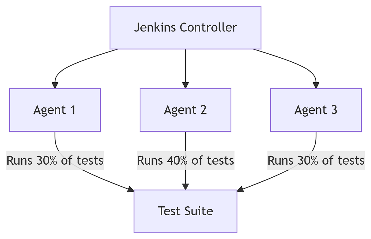 Load Balancing Tests Across Jenkins Agents: Optimize Your Test ...