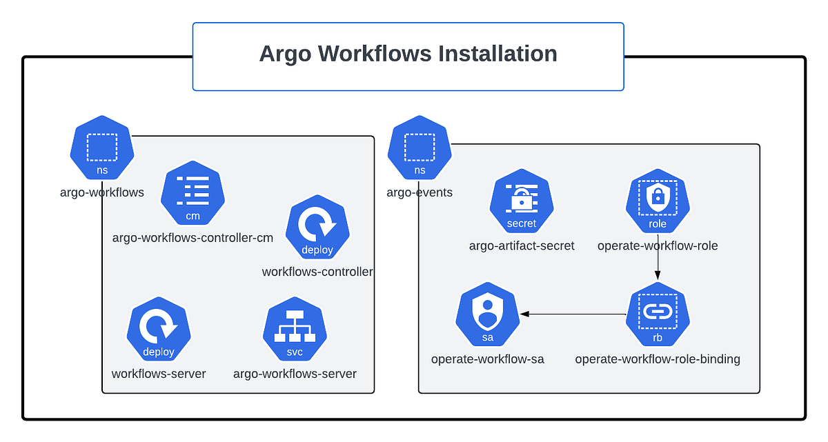 ArgoWorkflow: First Deployment. Argo workflows is a workflow engine for… | by DaeGon Kim | Dev ...