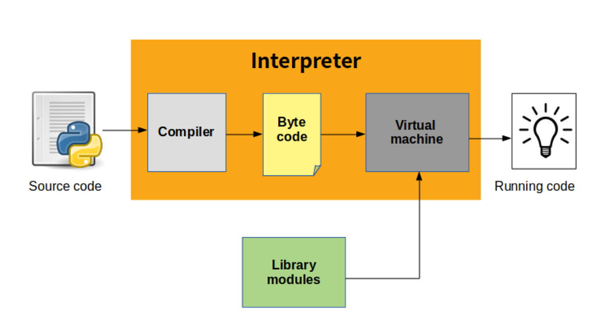 Why are python class method IDS always different? | by Ejaebbang | Mar ...