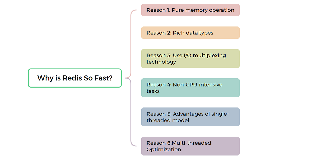 Interview: Why is Redis so fast even though it is single-threaded? Please state your insights on ...
