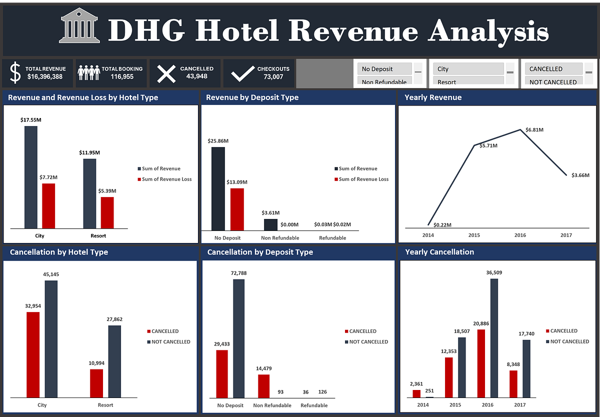 DHG HOTEL BOOKING ANALYSIS IN SQL | by Peter Ayotomiwa Adisa | Medium