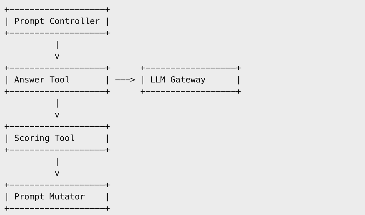 Automated Agentic Prompt Optimization | by Nayan Paul | Medium