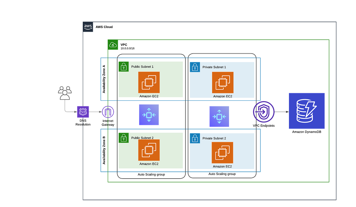 Building a Multi-AZ 3-Tier Architecture with AWS DynamoDB | by ...