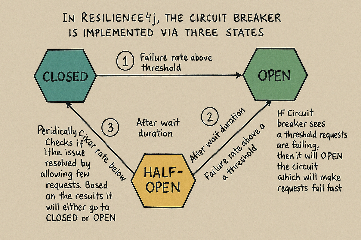 Implementing Circuit Breaker Pattern in Spring Cloud Gateway | by Amirhossein Khoshbin | Medium