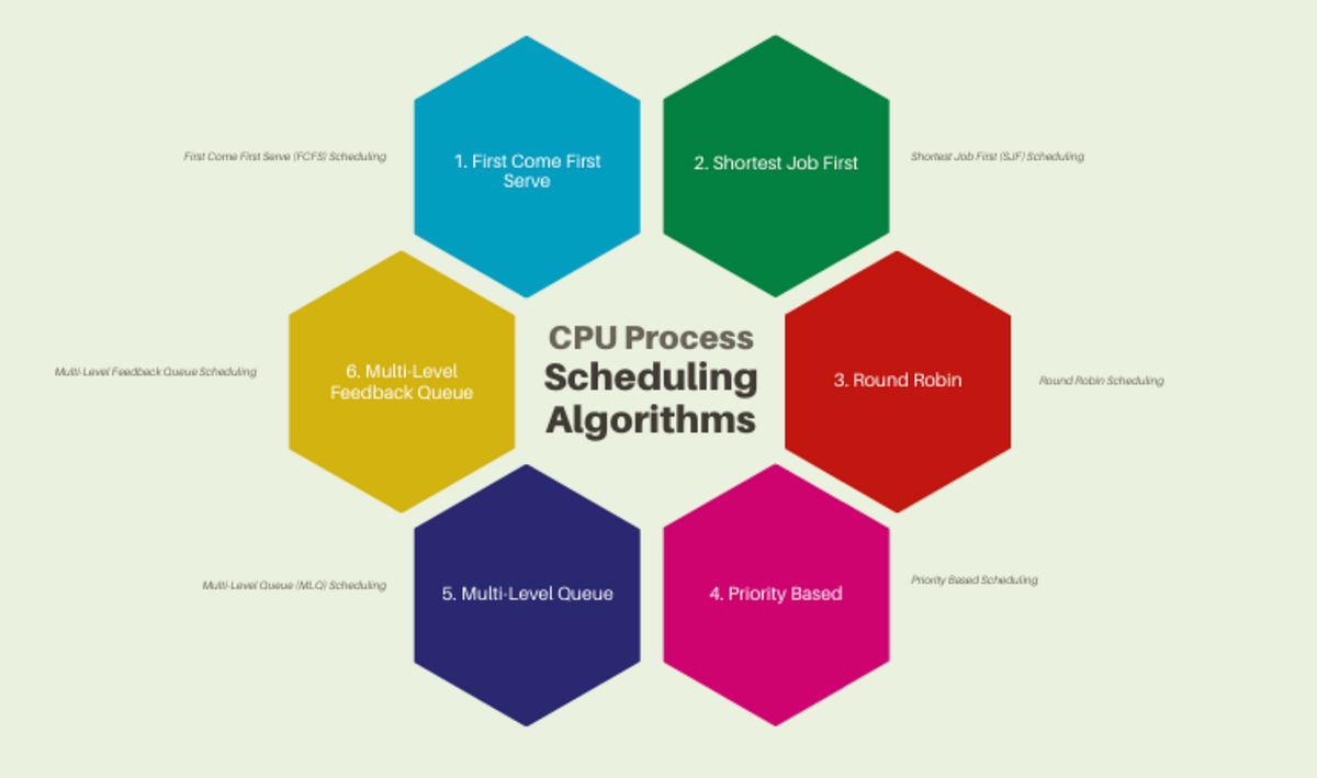 CPU Scheduling. İşletim sistemleri, birçok farklı… | by Nihal Coşkun ...