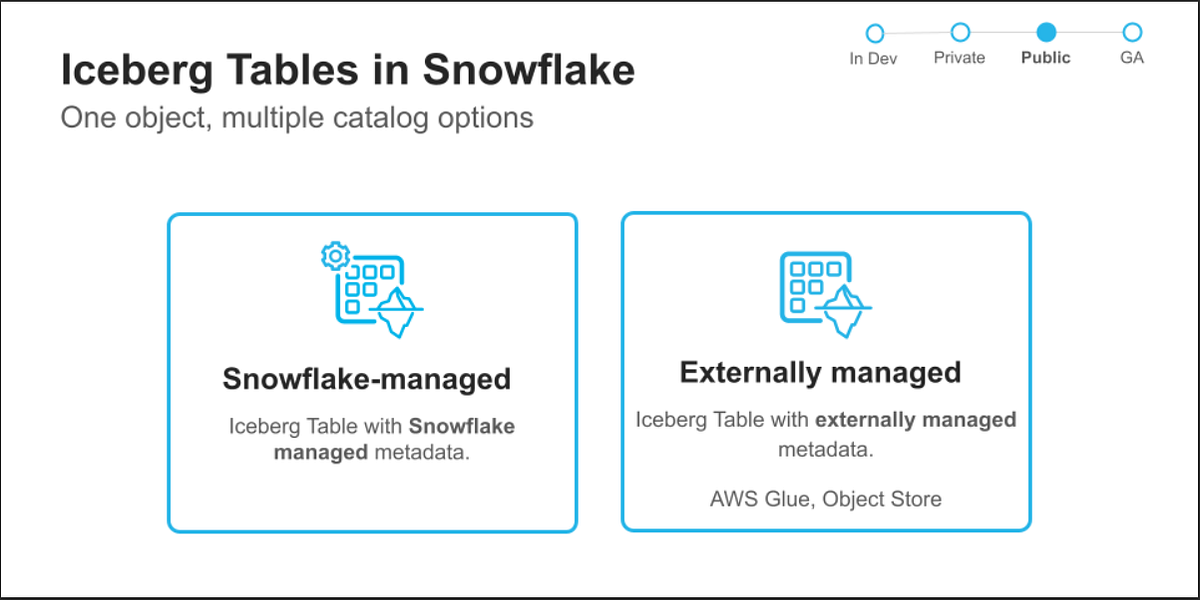 Hands-on introduction to Iceberg tables (managed and externally managed) in Snowflake | by ...