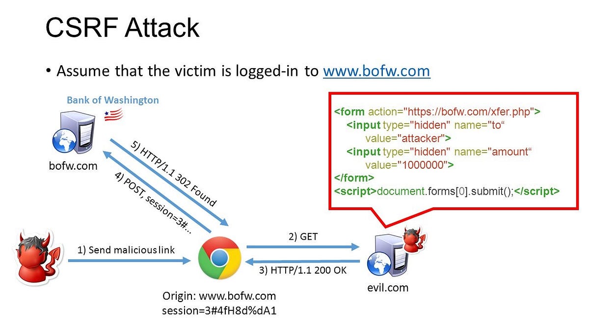 Securing Your Php Web Application Using Synchronizer Token Pattern By 