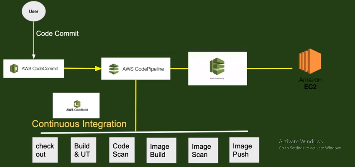 END TO END CI/CD IMPLEMENTATION USING AWS CODEPIPELINE AND GITHUB | by paschal obinna | Jun ...