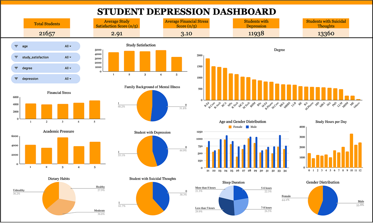 Understanding the Relationship in Student Depression — Exploratory Data ...