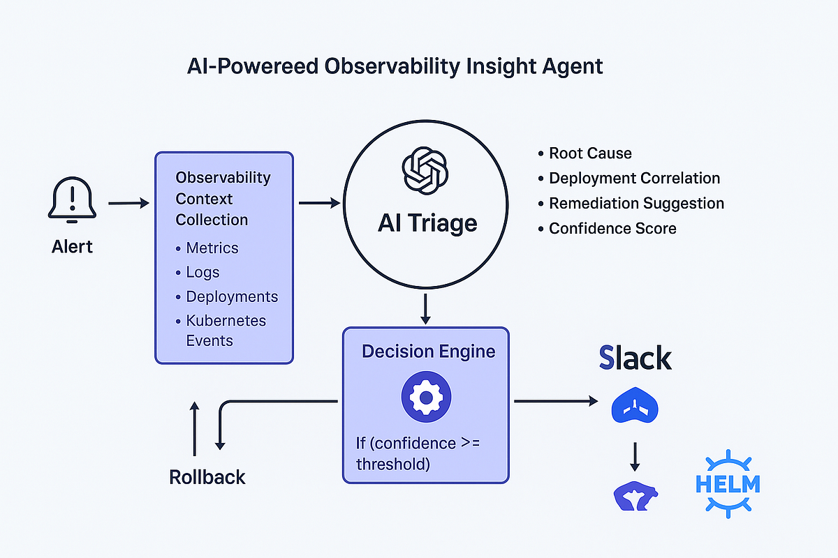 Building an AI-Powered Observability Insight Agent with Auto-Rollback ...