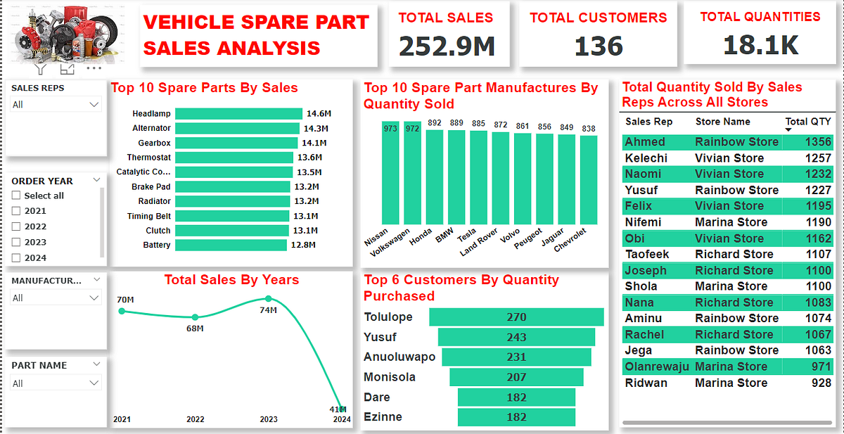 Vehicle spare Parts Sales Analysis | by Sulaimon Mustapha | Aug, 2024 ...
