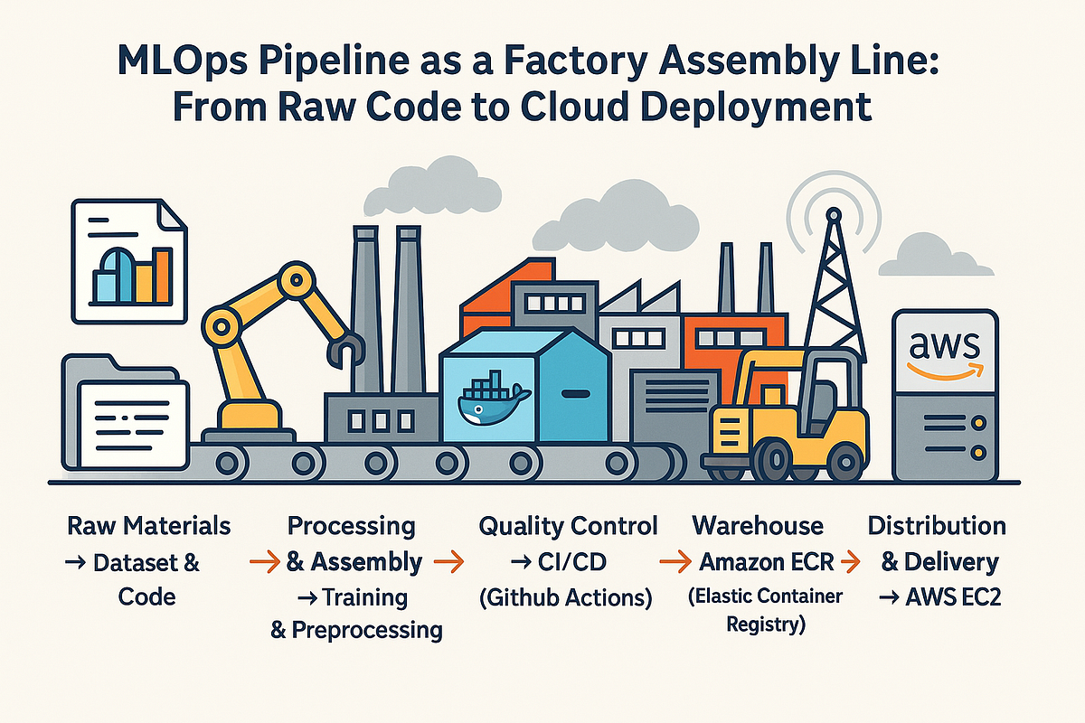 End-to-End MLOps Project on AWS: CI/CD with Docker, GitHub, ECR, and EC2 Free Tier | by Andra ...