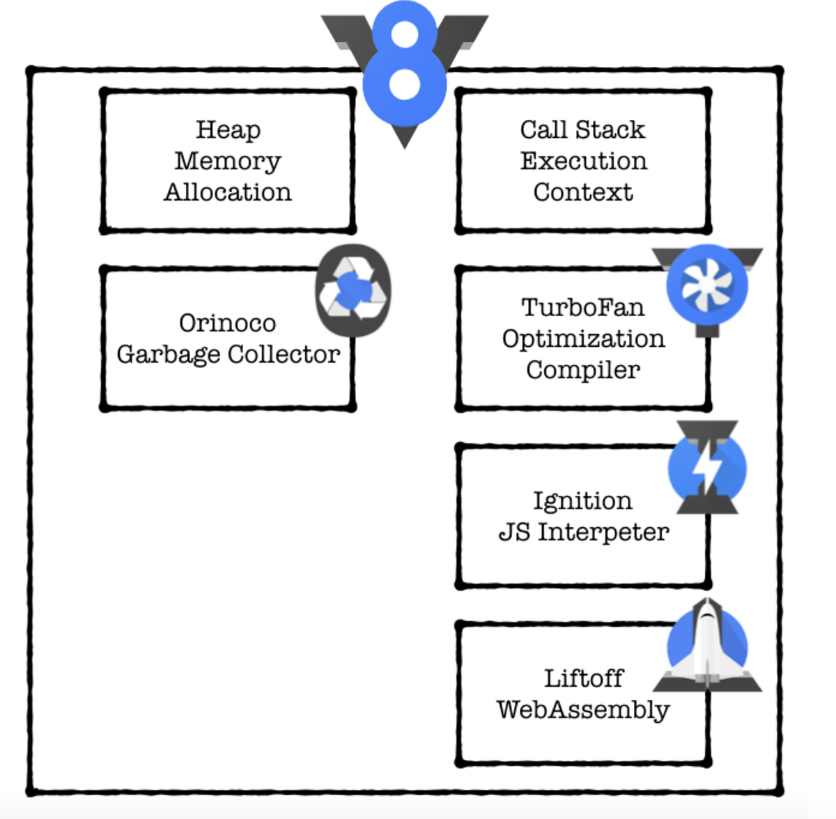 Google’s V8 Engine. And Why Chrome Is The Developer’s… | by Stephen ...
