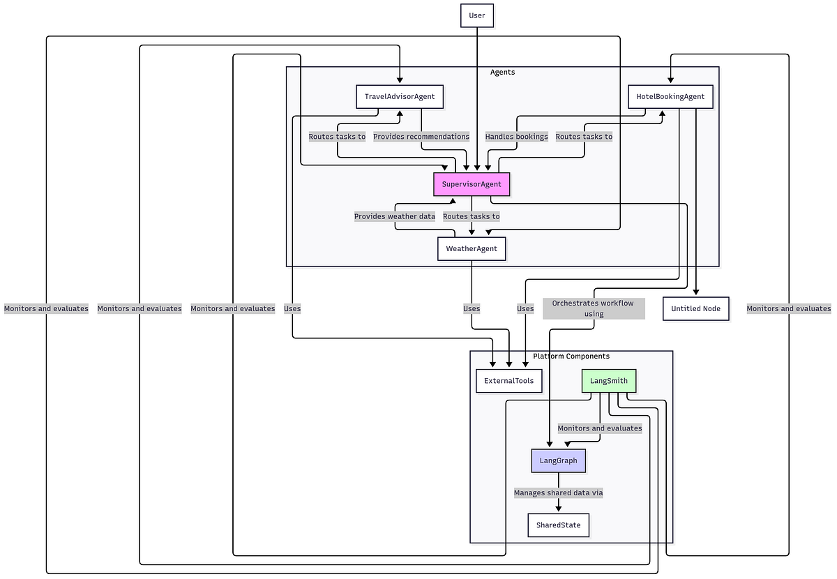 Building a Multi-Agent AI Platform with LangGraph and LangSmith | by chinmay murugkar (c3po ...
