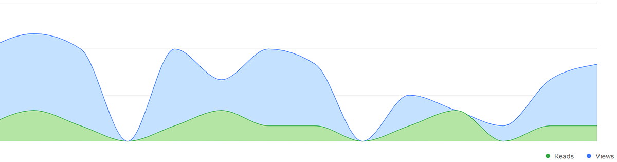 Medium Statistics — How to Use, Not Abuse, Medium Stats for Success ...