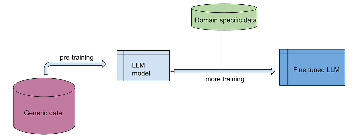 Transforming AI Systems: LLM Prompt Engineering and LLM Fine-Tuning ...