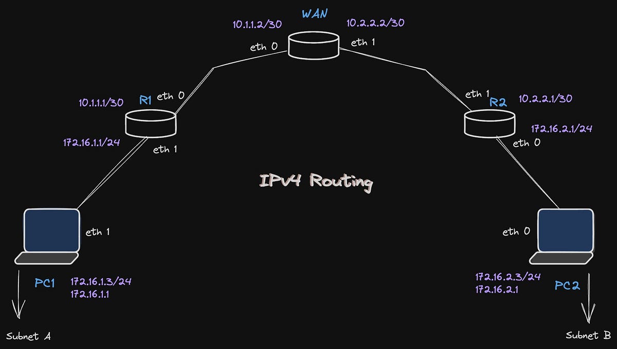 Routing In Ipv4 And And Ipv6 By Anupam Mahato Medium