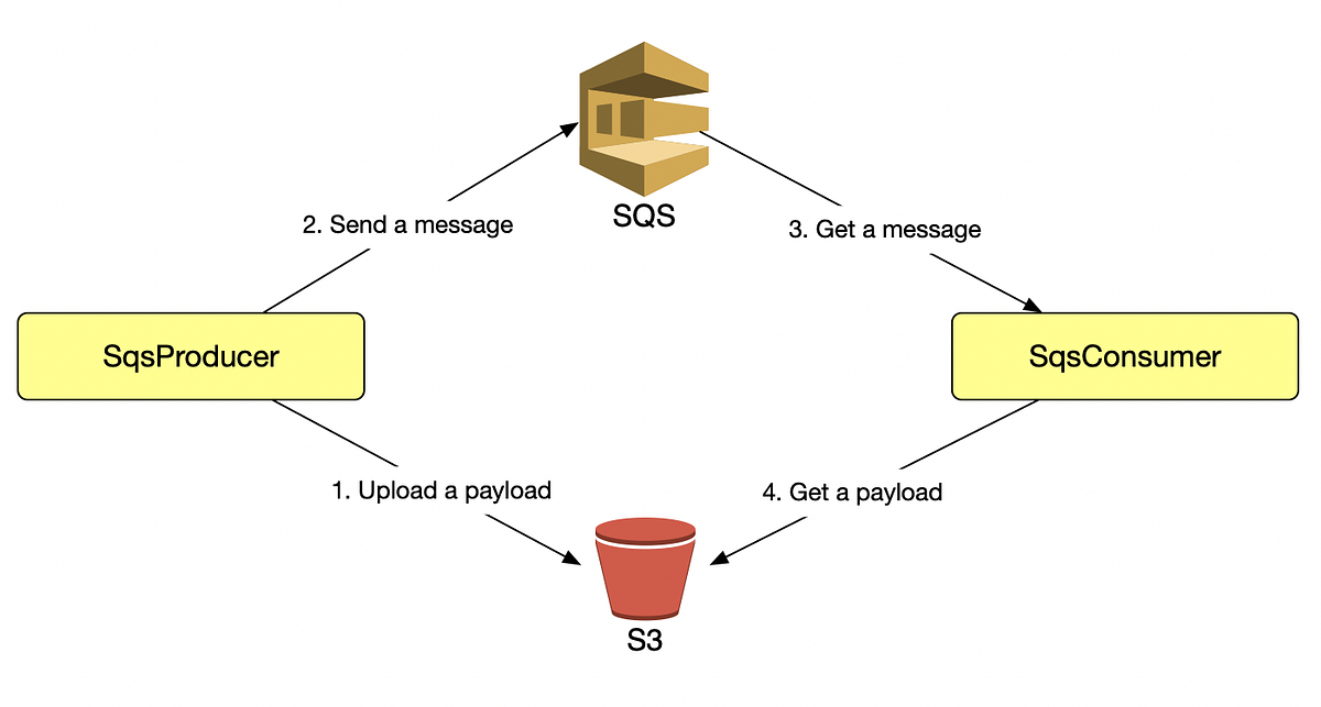 How to send large SQS/SNS messages with Node.js | by Marian Zagoruiko | Aspecto | Medium