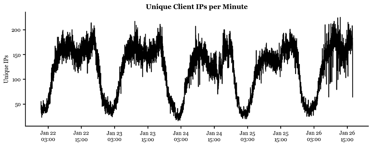 Log Analysis Using Time Series for IT Professionals with Python | by Kyle Jones | Dec, 2025 | Medium