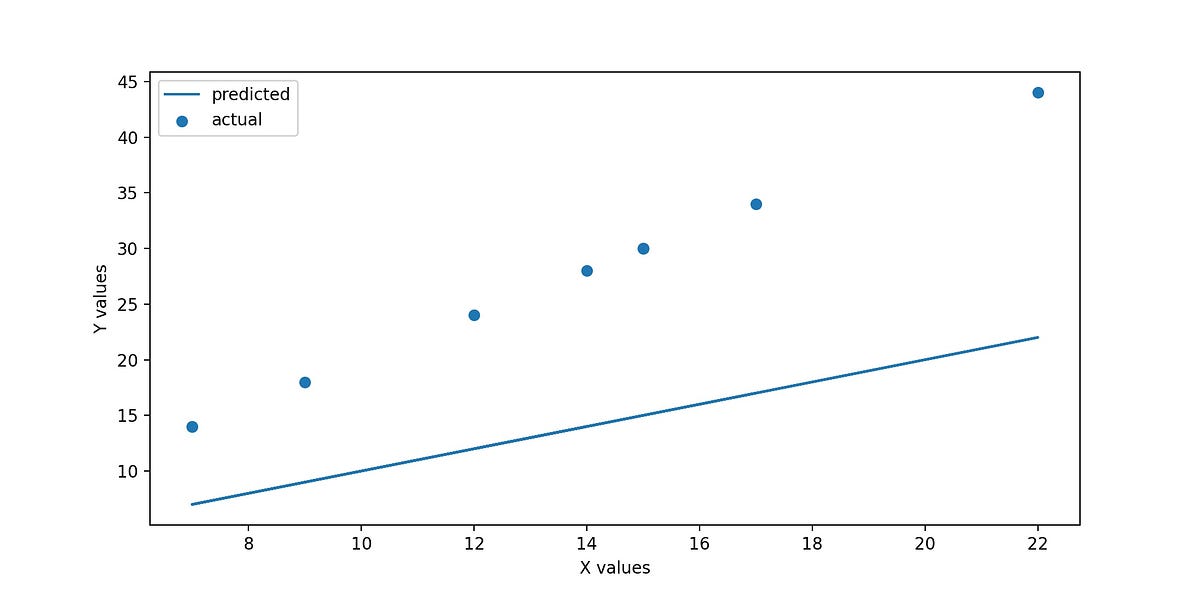 Linear Regression (Mathematics and Intuition behind Linear Regression) | by Swapnilbobe ...