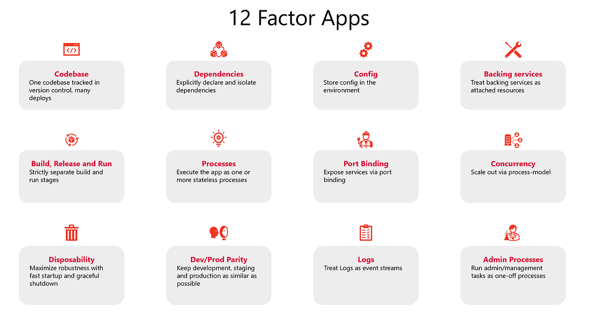 Building Modern Applications with the Twelve-Factor App Methodology | by Meziouni Reda | Medium