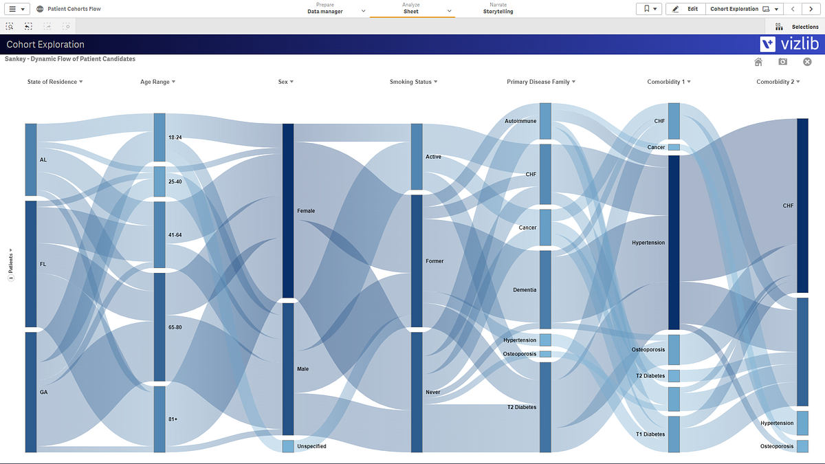 Exploring Patient Cohorts, Visually | by Joe Warbington | Medium