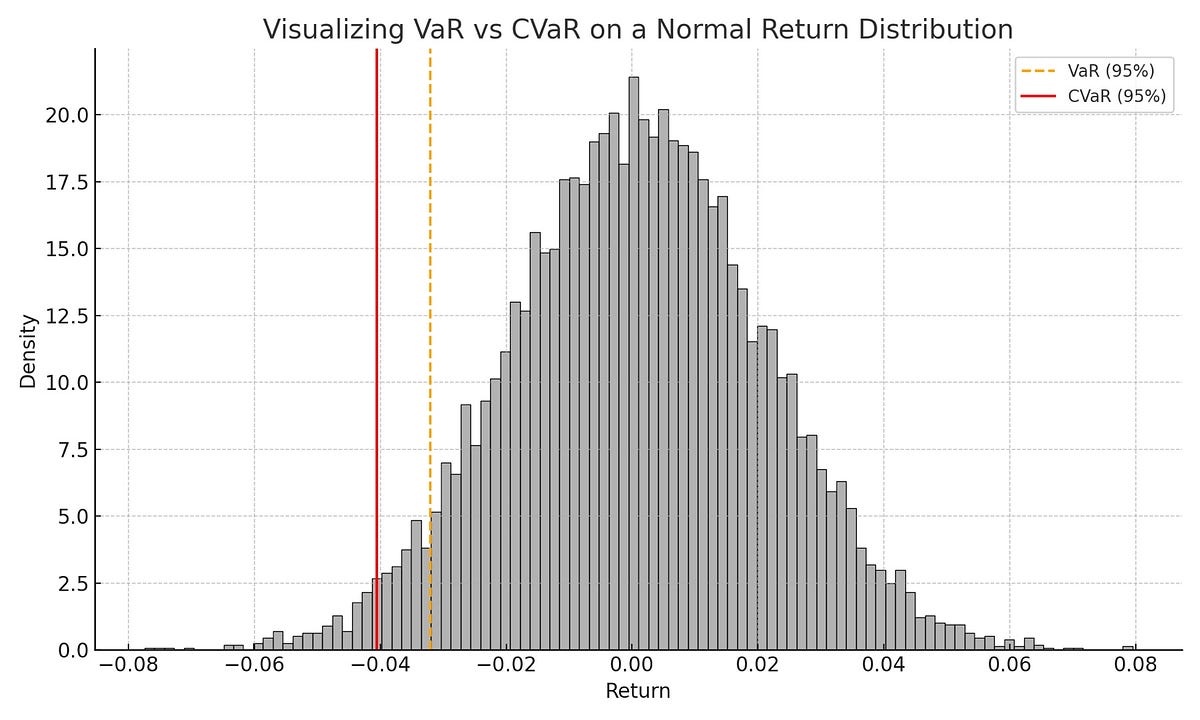 From Fragility to Function: How CVaR Rewired Portfolio Optimization ...
