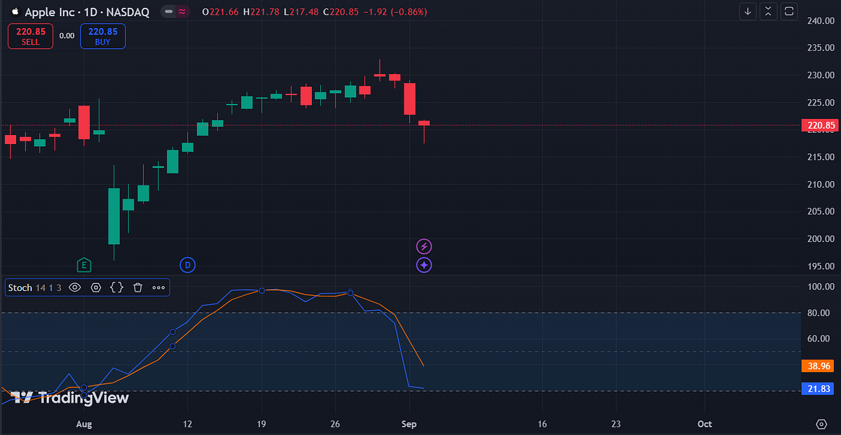 How to Calculate Stochastic Oscillator in Python | by Huzaifa Zahoor | InsiderFinance Wire