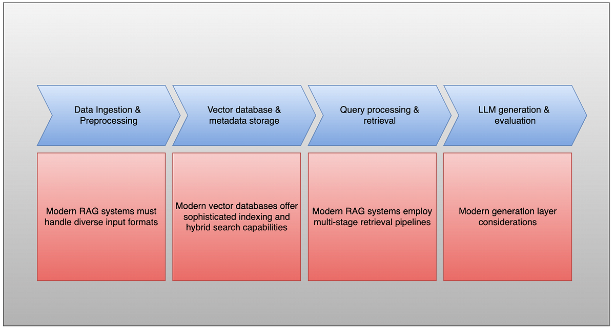 GENAI Chapter 3 : Enhancing RAG with Vector Search: Architecture | by ...