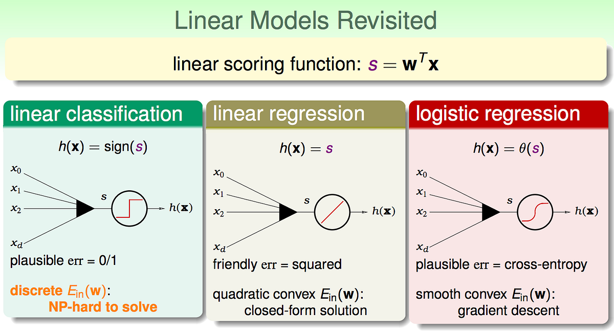 ML入門（八）Linear Models for Binary Classification | by Chung-Yi | 程式設計之旅 ...