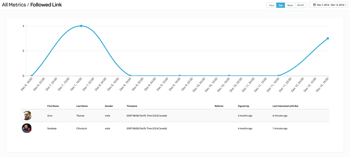 Improve Conversions with Built-In Link Tracking from Botmetrics | by Sandeep Chivukula ...