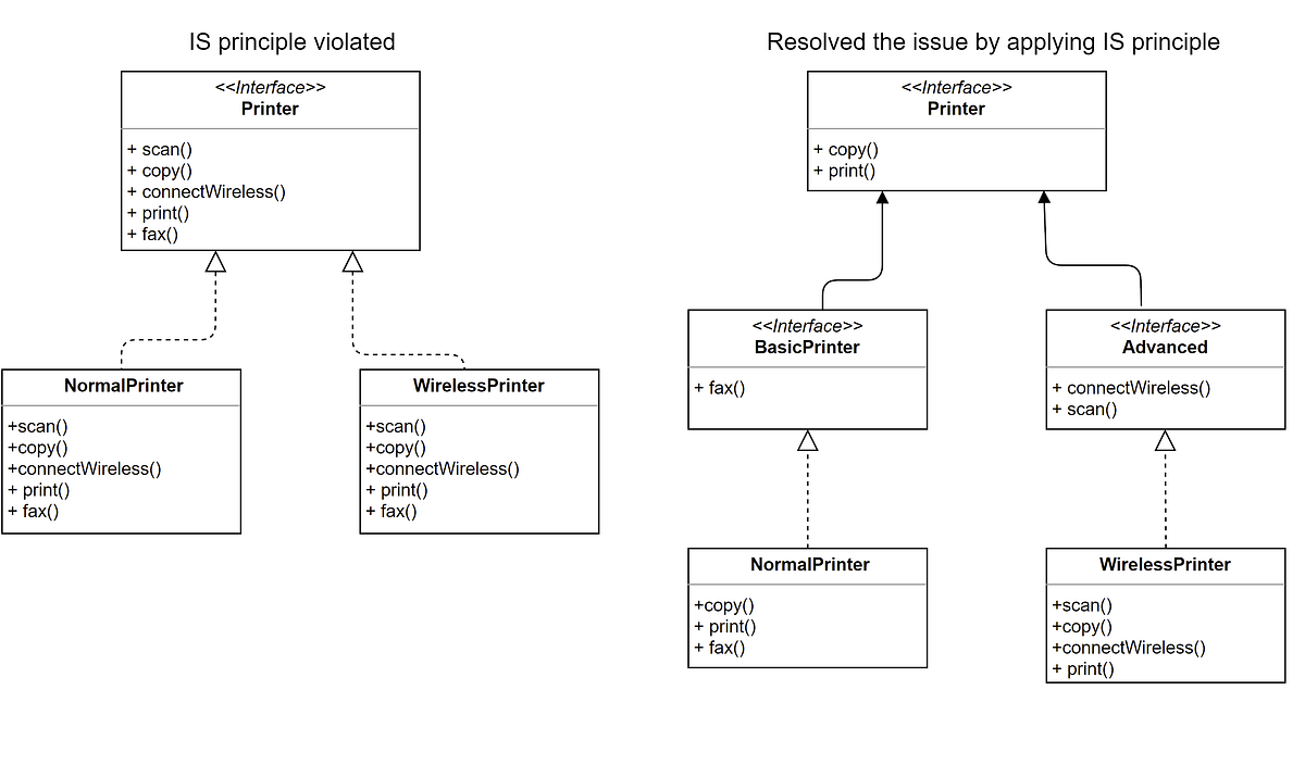 Interface Segregation Principle in SOLID | by Ravikanth | Medium