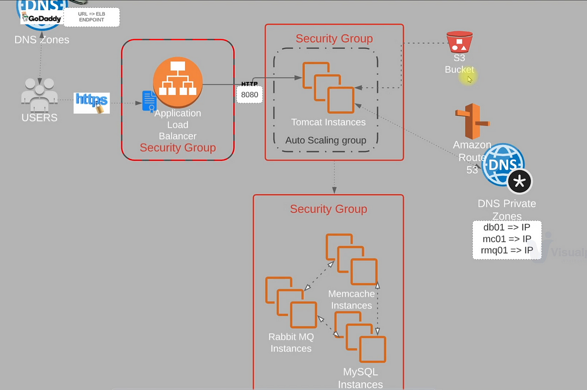 Optimizing Web Application Deployment: Shifting from Local Servers to ... Optimizing Web Application Deployment: Shifting from Local Servers to ...