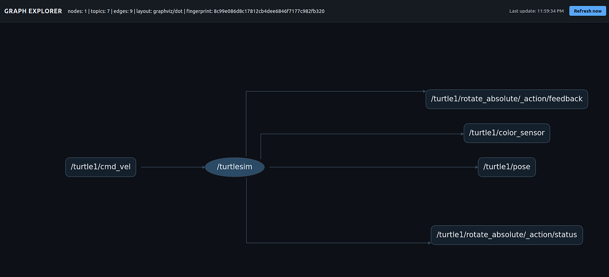 Overview of ros2_graph_explorer. In this post I will overview… | by Vladprivalov | Nov, 2025 ...