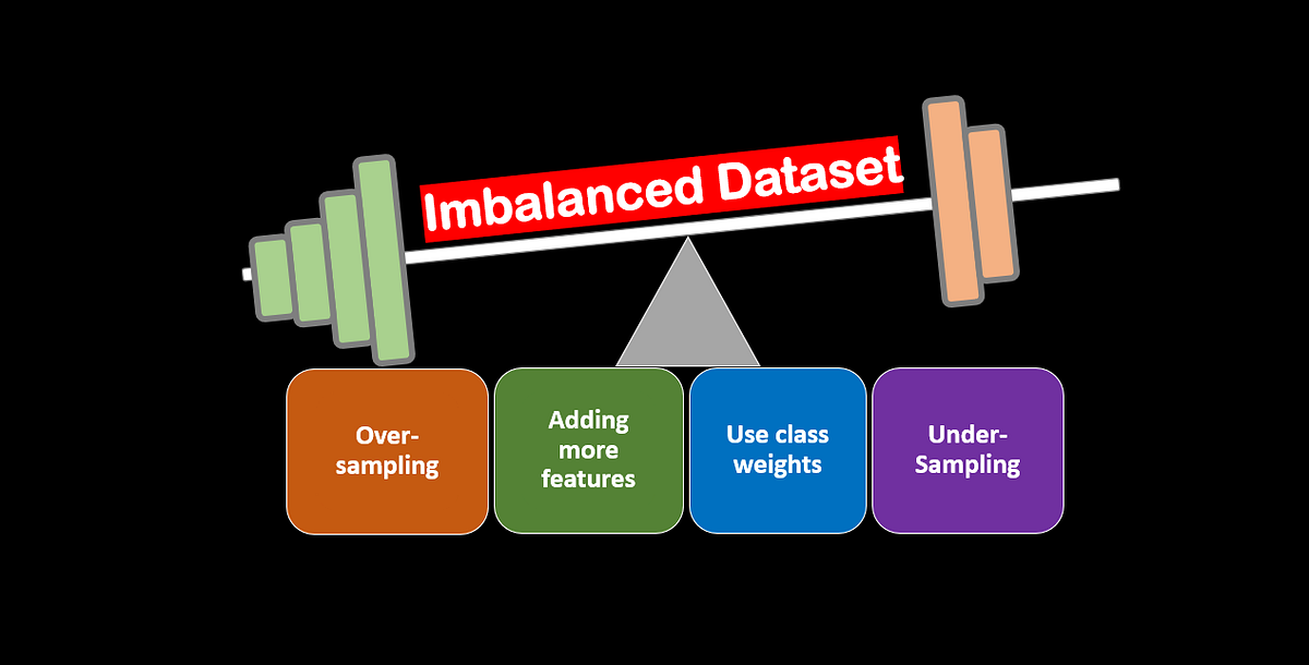 How to deal with an imbalanced dataset | by Rahul Pandey | DSciEr | Medium