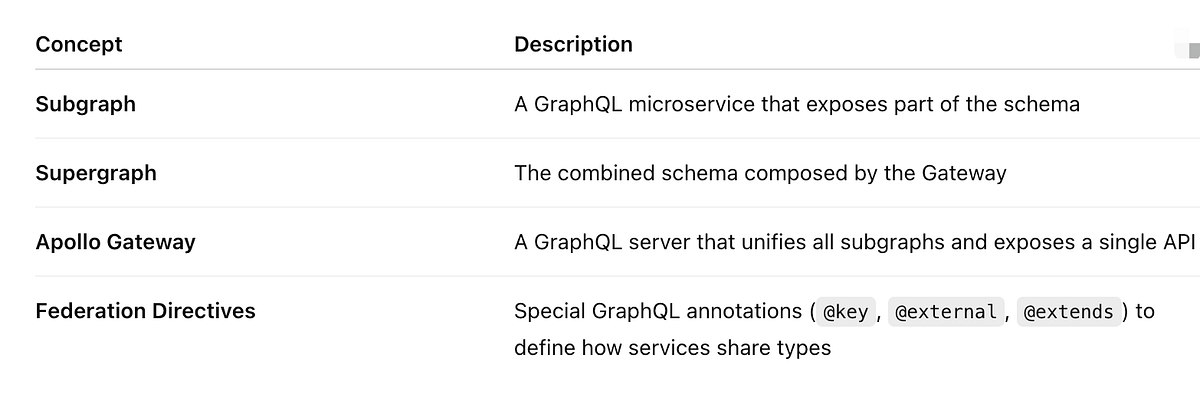 Apollo Gateway Calls Multiple Microservices in a Single Big GraphQL Query | by SarahW | Jun ...