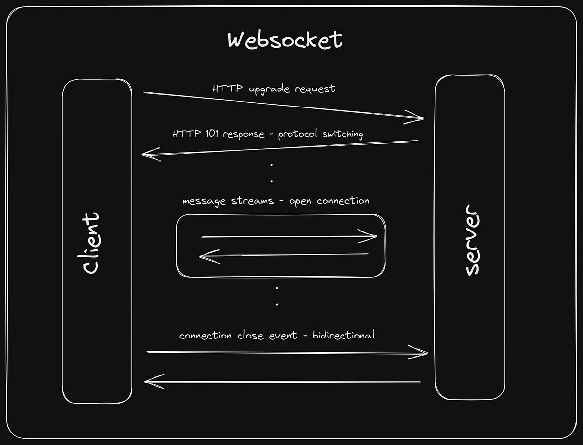Comunicação em Tempo Real com WebSockets e Spring Boot | by Anderson ...