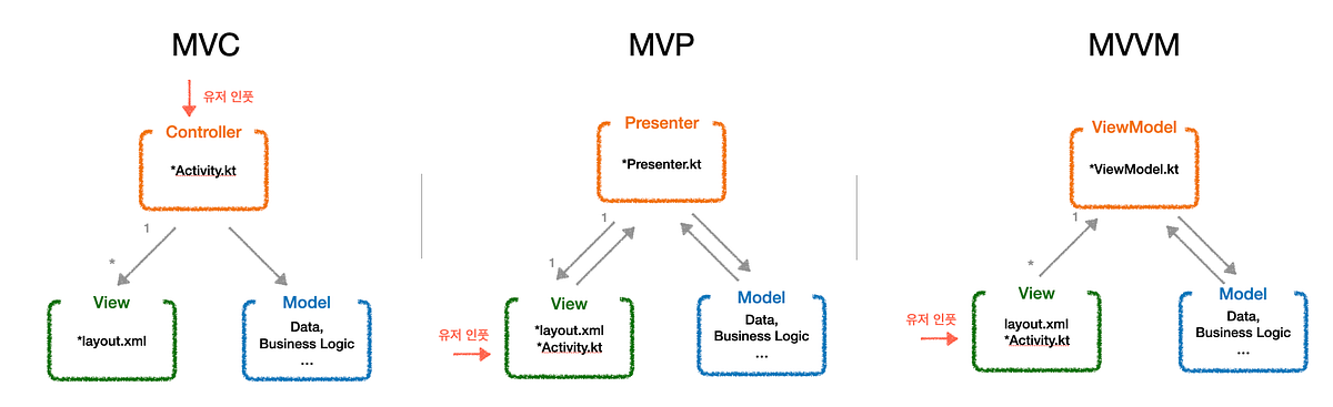 안드로이드 개발자를 위한 MVC, MVP, MVVM, MVI 아키텍쳐 끝장정리— 1 | by Bonny | DelightRoom | Medium