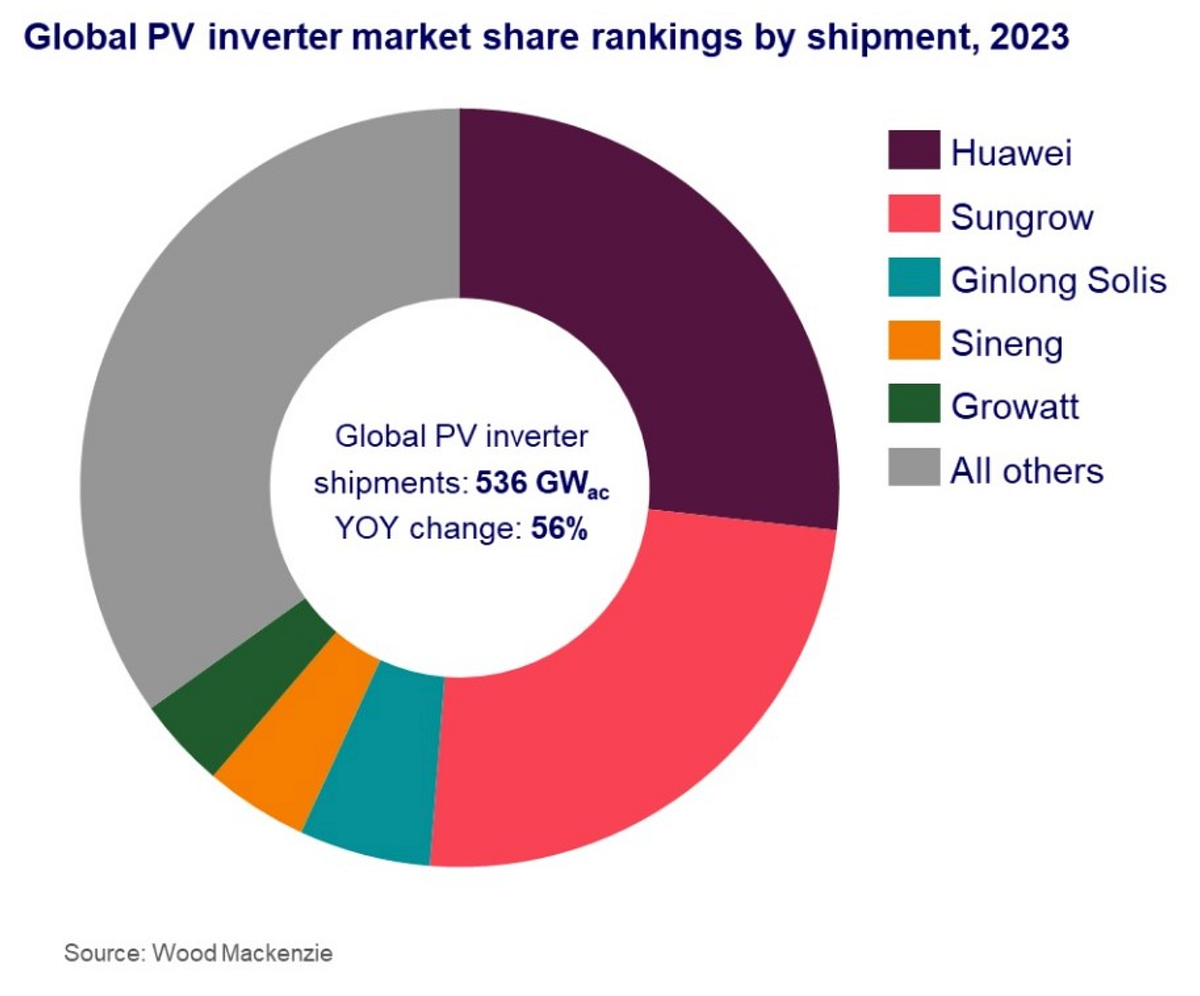 Solar inverter sales volume reached 536 GW in 2023 | by Yury Erofeev ...