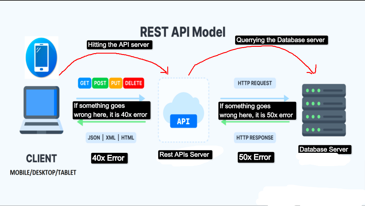 Forwarding fetch 40x & 50x errors to catch block in try catch. | by ... Forwarding fetch 40x & 50x errors to catch block in try catch. | by ...