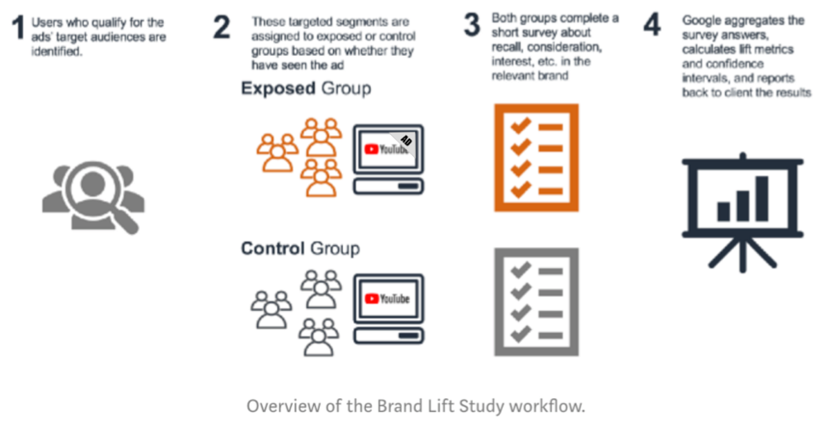 Forecasting and Discovering Insights with YouTube Brand Lift Data | by ...