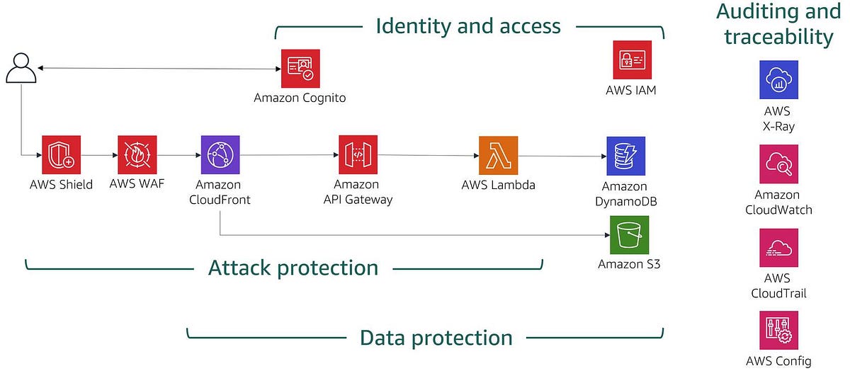 Controlling access to APIs. Best practices to control access to… | by ...