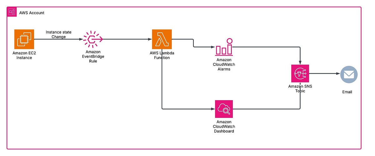Building a Fully Automated Event-Driven Monitoring System for AWS EC2 ...