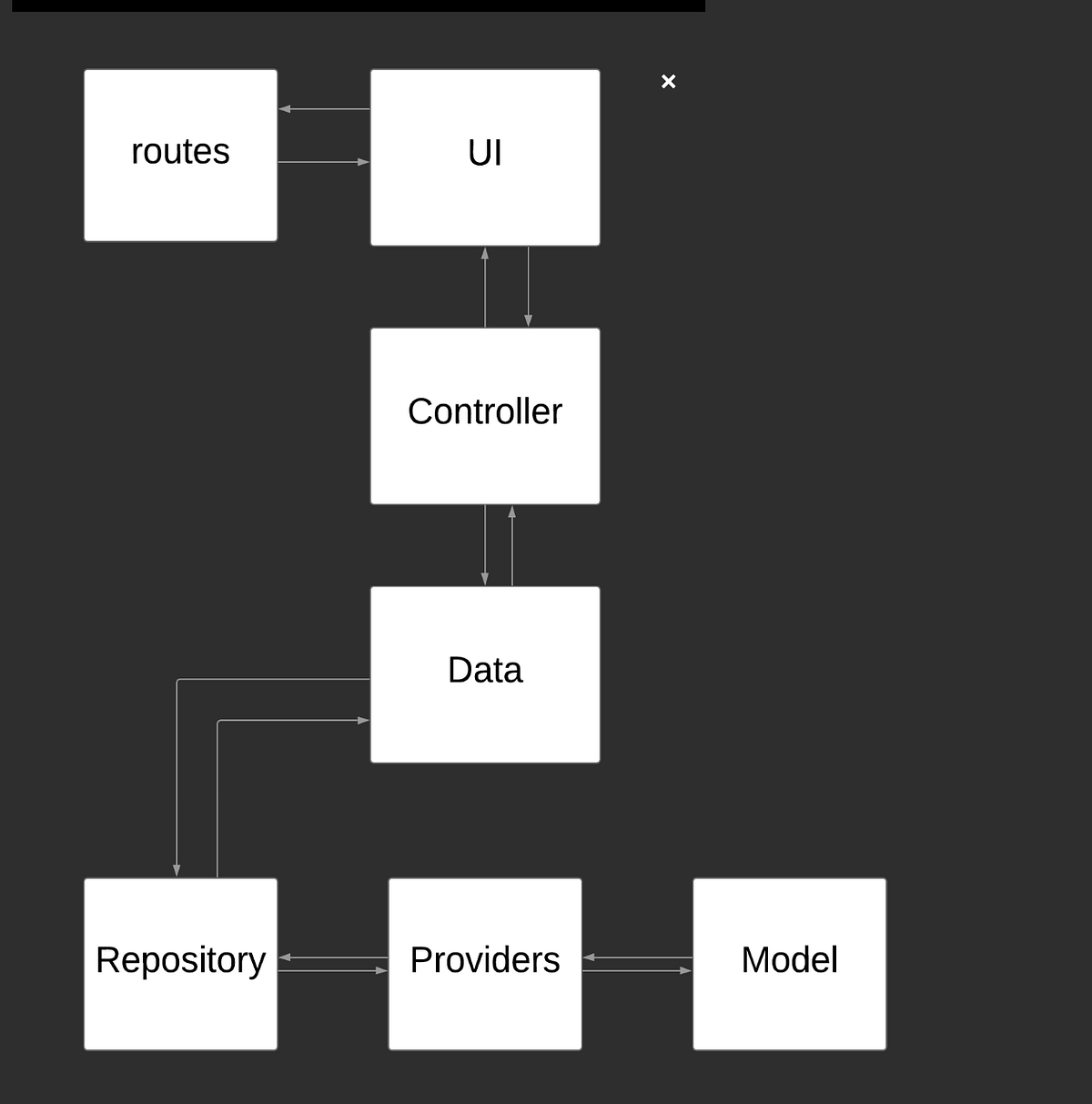 Flutter & GetX Pattern. GetX Pattern… | by Suphon Saejia | Medium