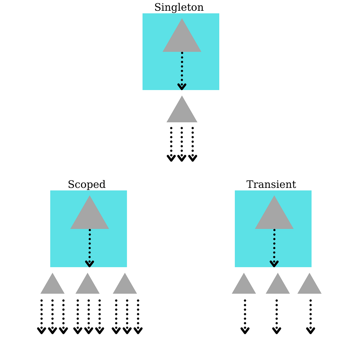 Asp.Net Core 5.0 ‘da Dependency Injection Desing Pattern Nedir ? IoC ...